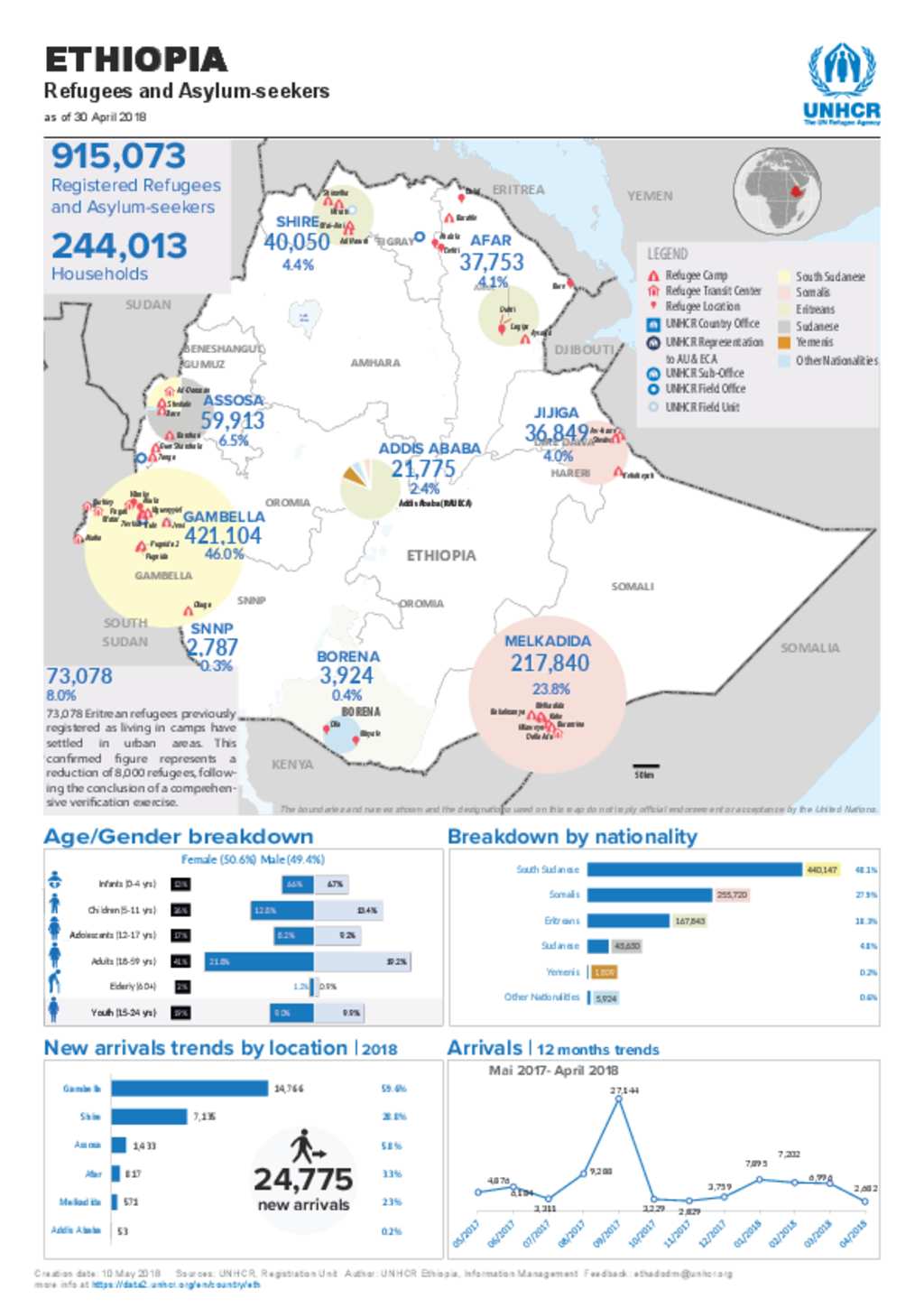 Document - UNHCR Ethiopia Infographics April 2018