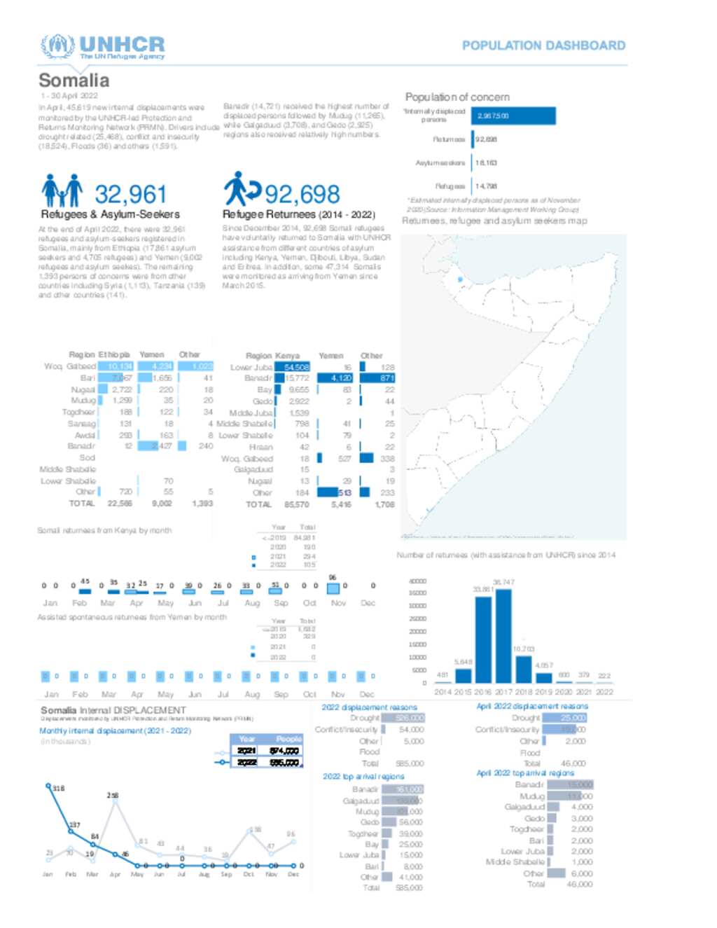Document - UNHCR Somalia Population Dashboard - 30 April 2022