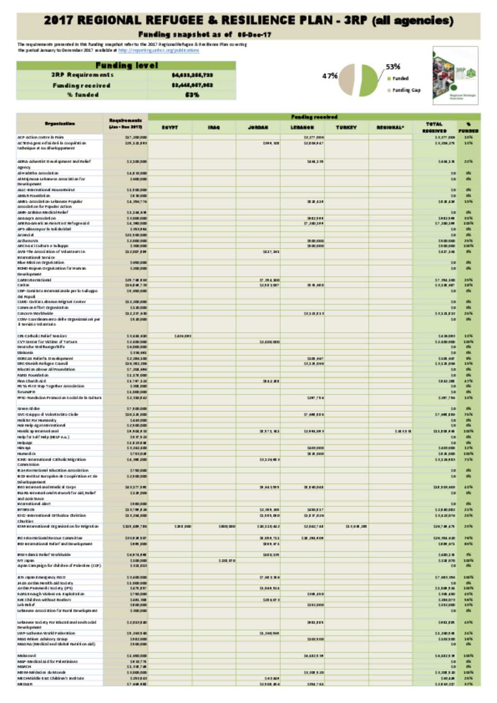 Document - 3RP Interagency Funding Snapshot-2017 Syria 3RP as of 5.12.17