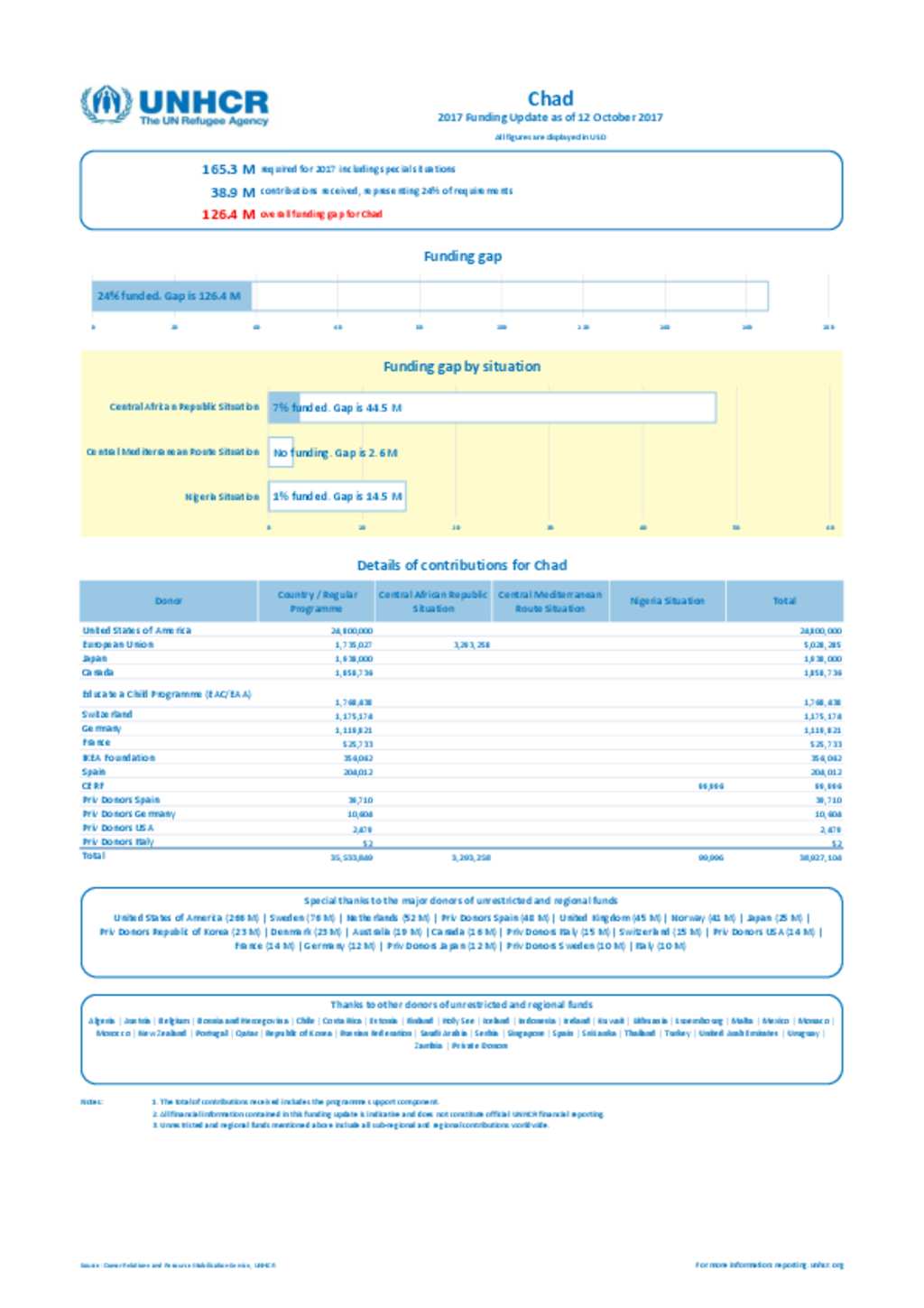 Document - UNHCR Funding Update as of 12 October