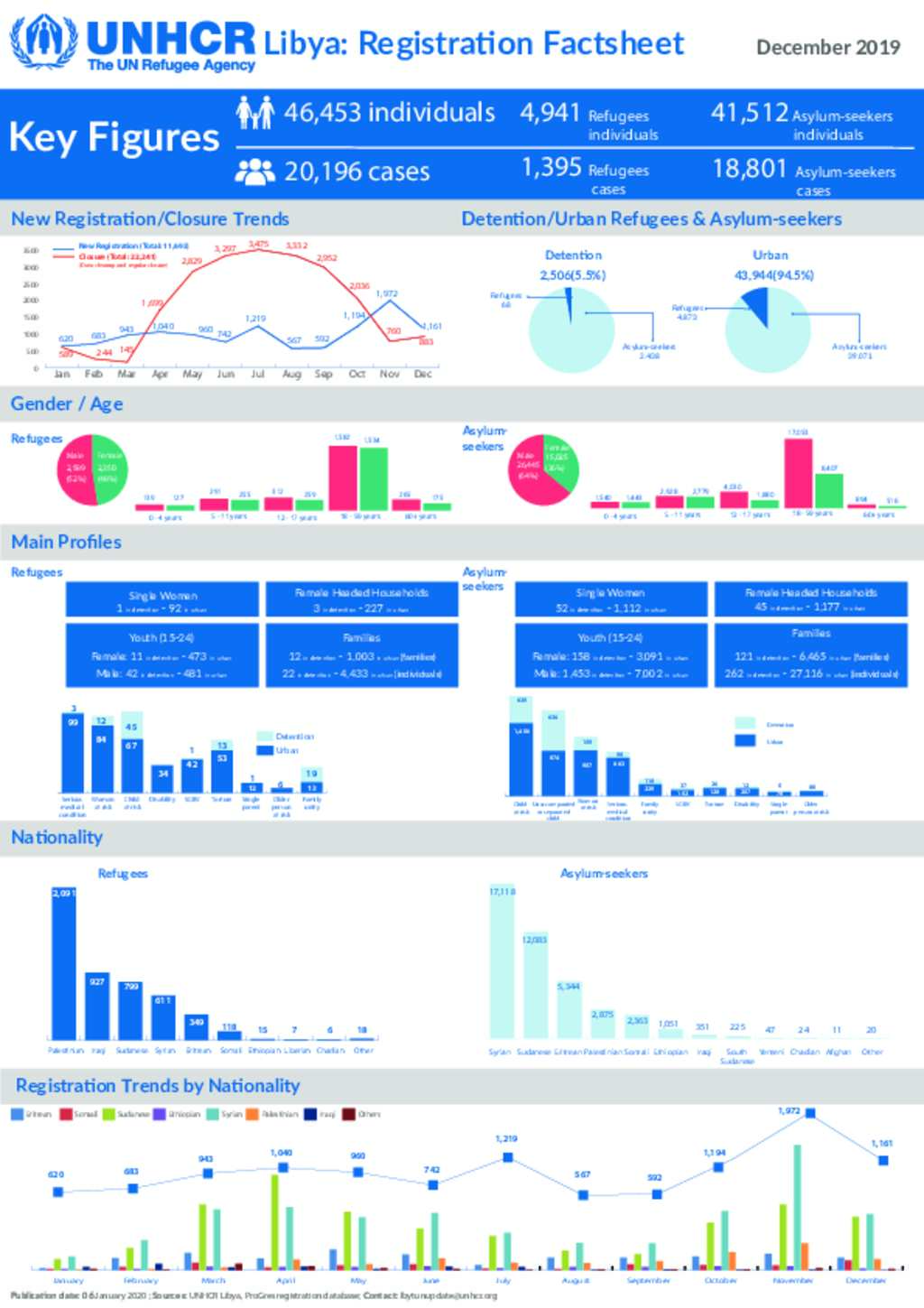 Document - Libya: Registration - Fact sheet December 2019