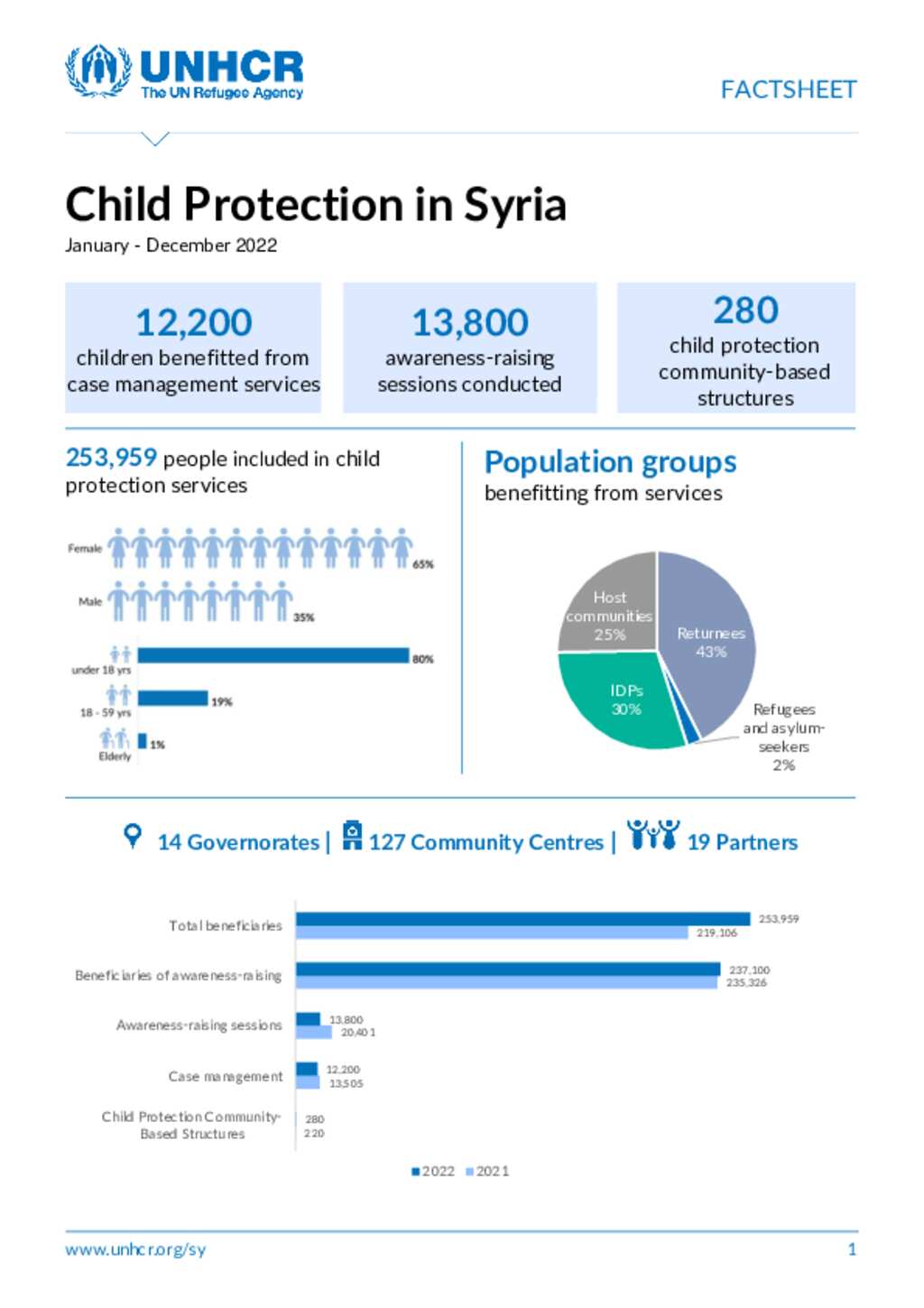 Document - UNHCR Syria Child Protection Factsheet January - December 2022