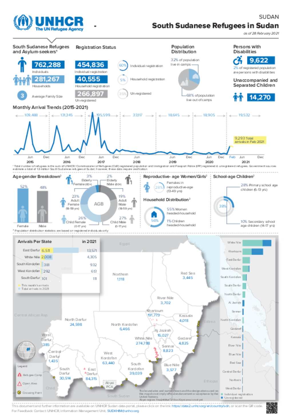 Document - South Sudanese Refugees in Sudan Dashboard as of 28 February ...