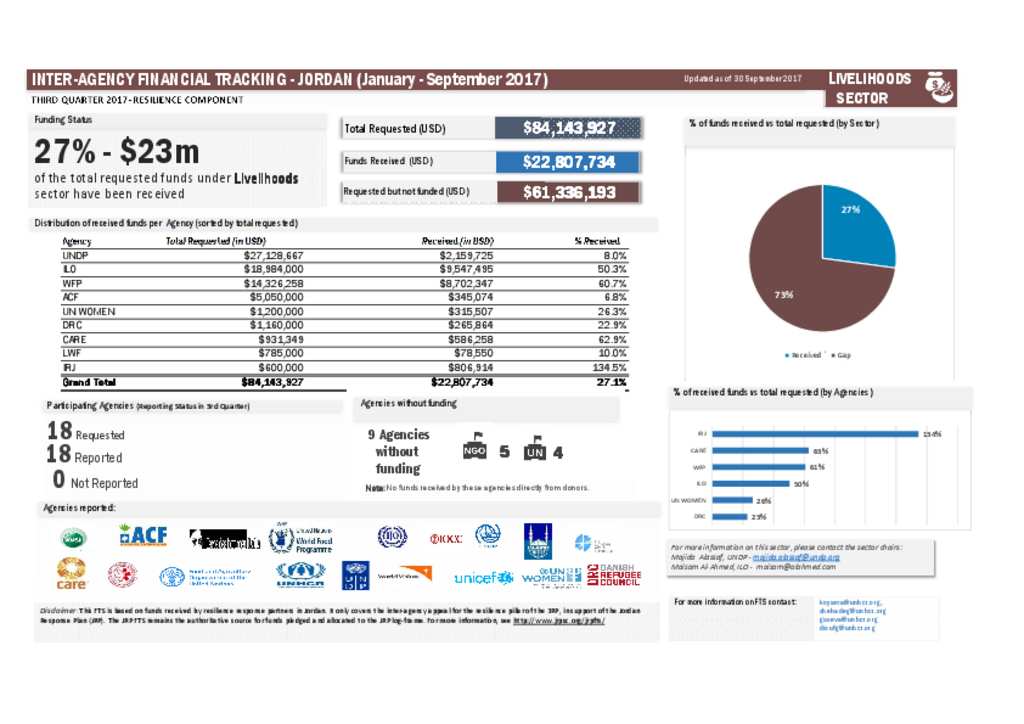 Document - Livelihoods Financial Tracking Sheet: Third Quarter 2017 ...