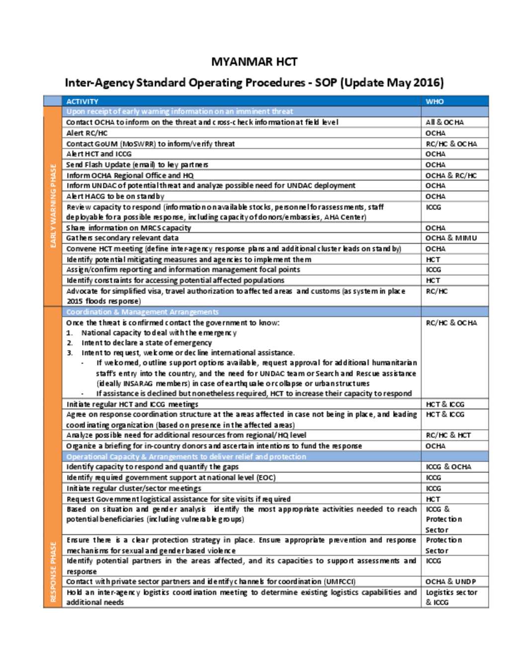 Document - Humanitarian Country Team Inter-Agency Standard Operating ...