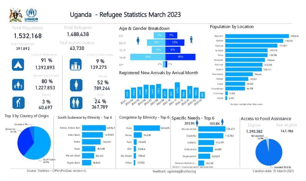 Document - Uganda - Refugee Statistics March 2023