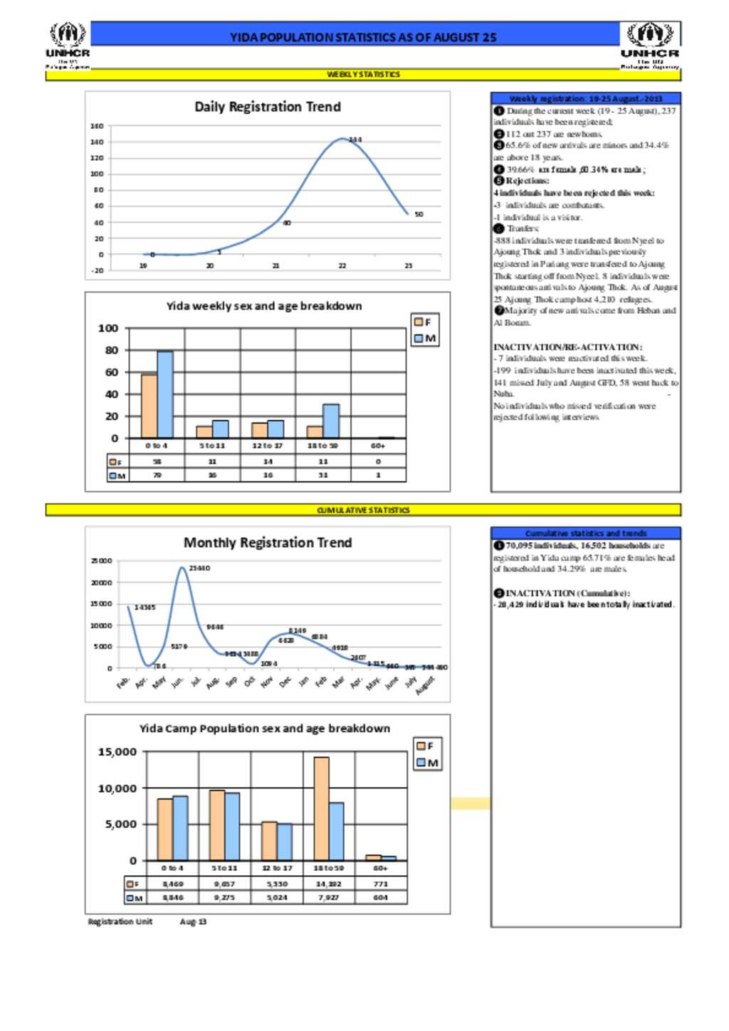 Document - Yida Weekly Refugee Population Report as of 25th of August 2013