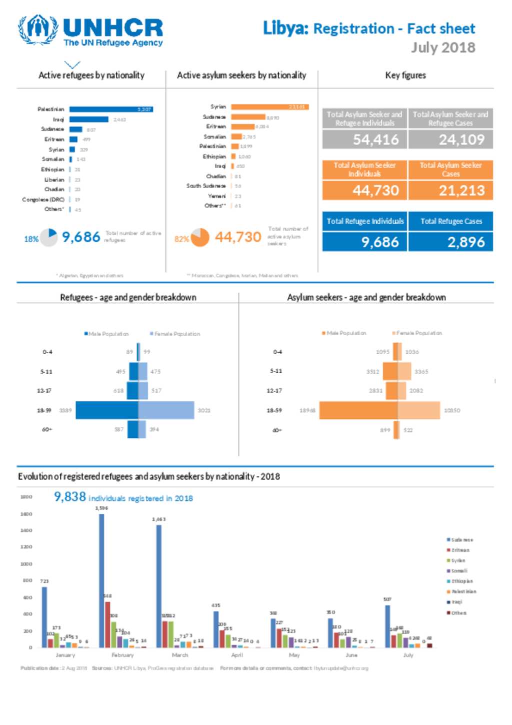 Document - Libya: Registration - Fact sheet July 2018