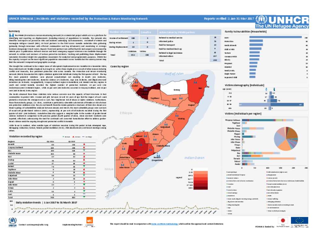 Document - UNHCR SOMALIA Incidents and violations recorded by the ...