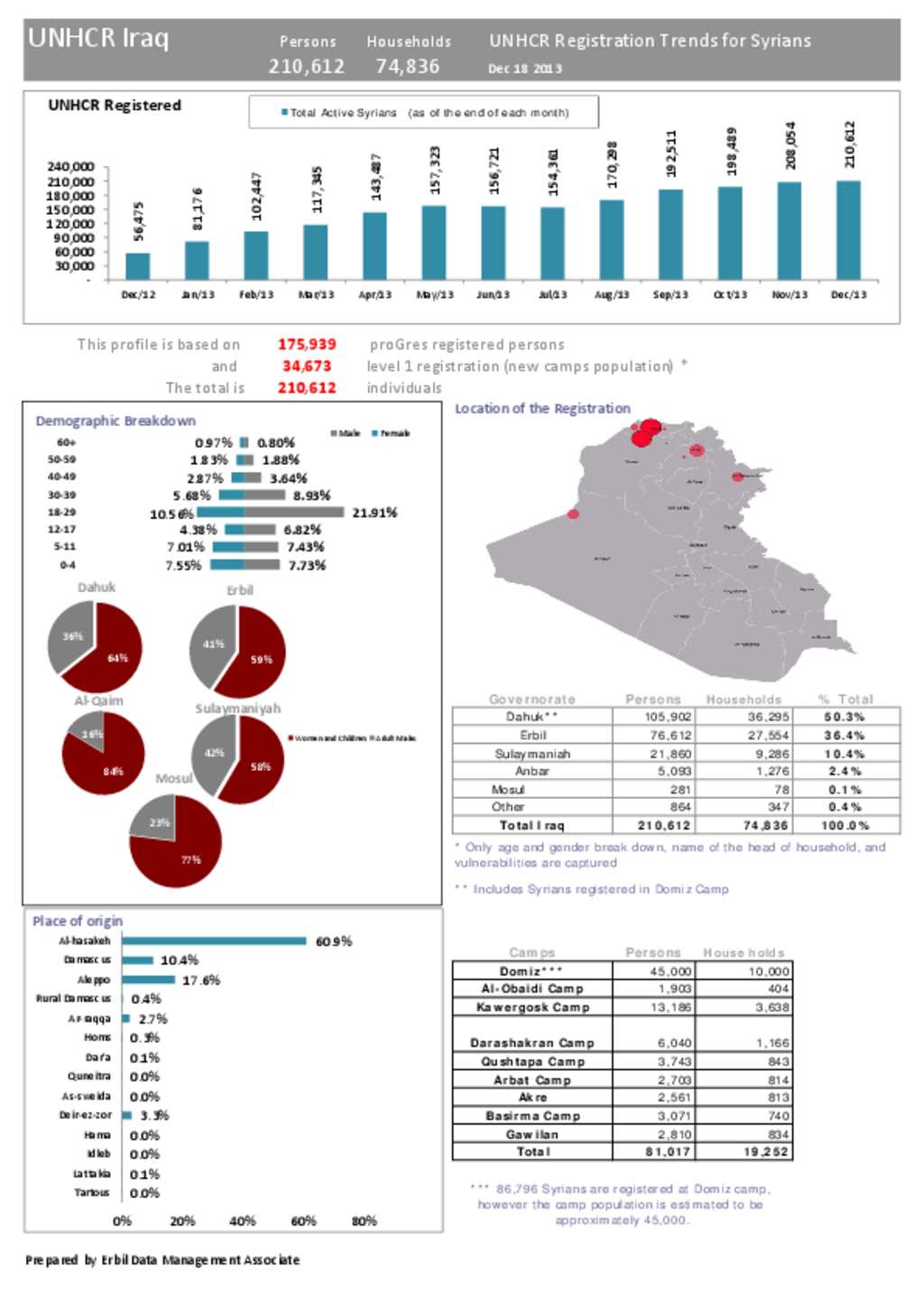 Document - Iraq Syrian Refugees Stats as of 18 December 2013
