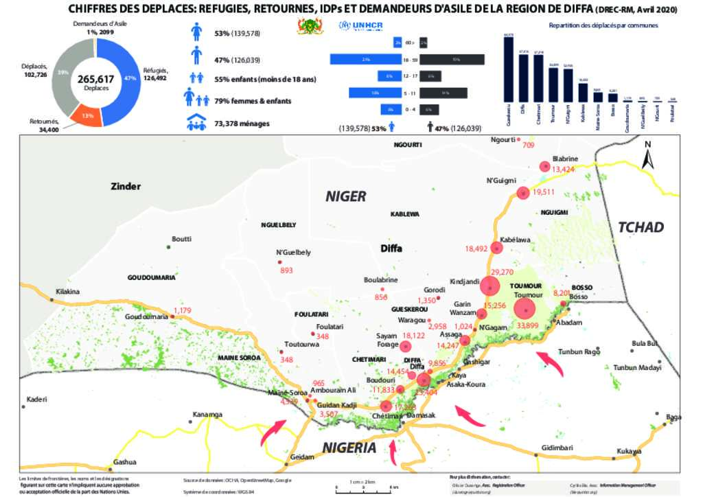 Document - UNHCR Niger, Diffa SO : Diffa Registration Map Avril 2020