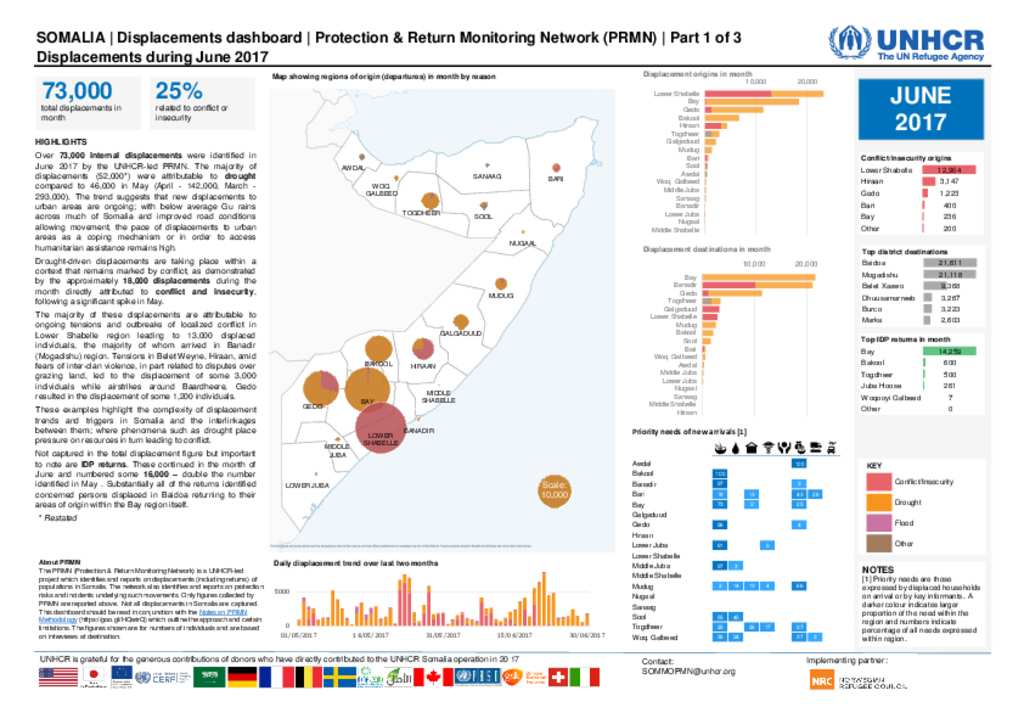 Document - UNHCR PRMN - Somalia internal displacements dashboard 30 June 2017