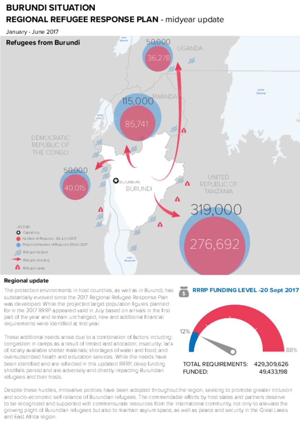 Document - 2017 Burundi Regional RRP – Mid-year report