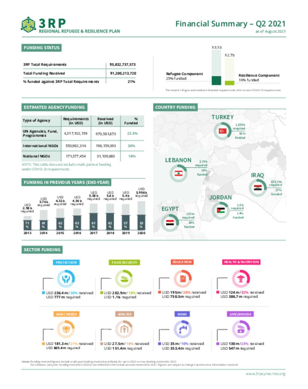 Document - 3RP Financial Summary – Quarter 2 (2021)