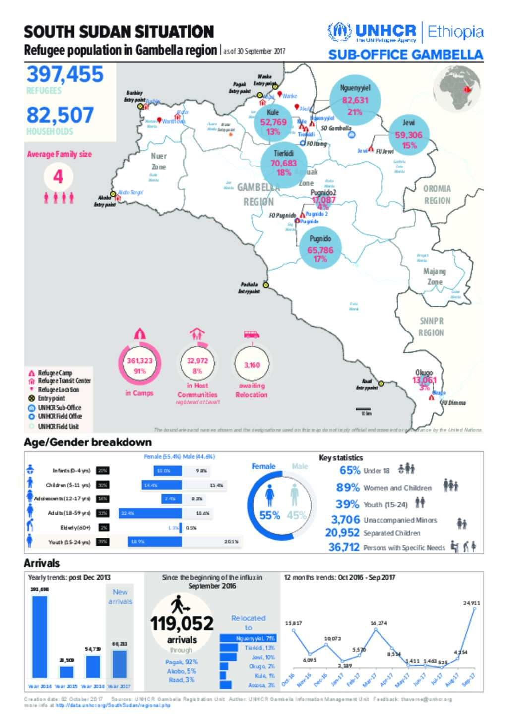 Document - UNHCR Ethiopia, Gambella Operation: Infographics as of 30 ...