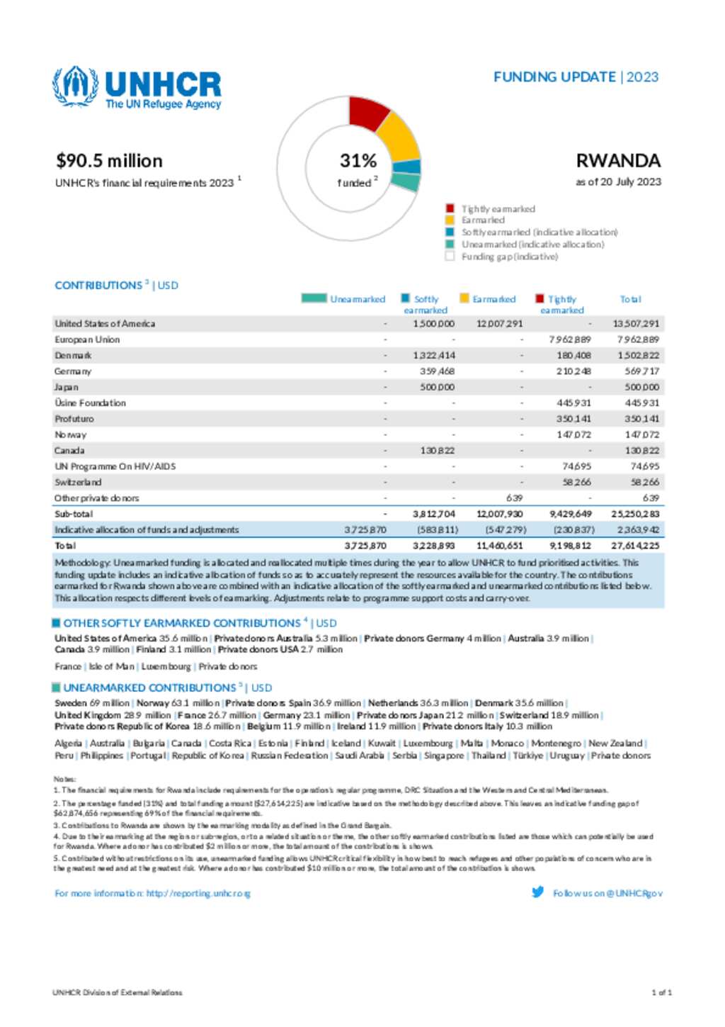 Document - UNHCR Rwanda Funding Update - 20 July 2023