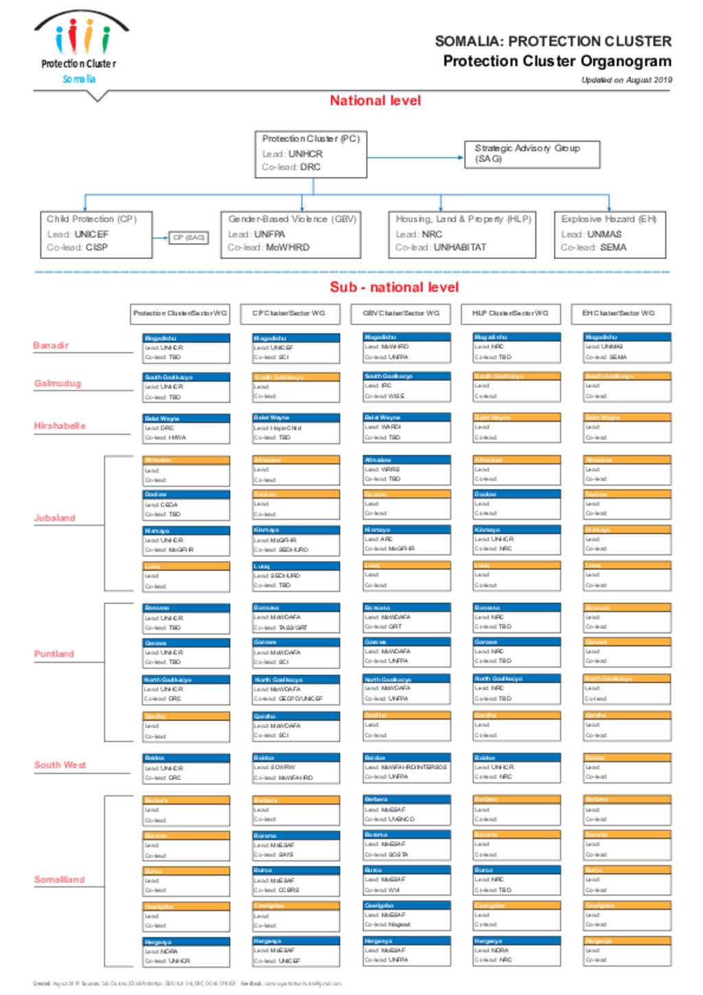 Document - Somalia Protection Cluster Organogram