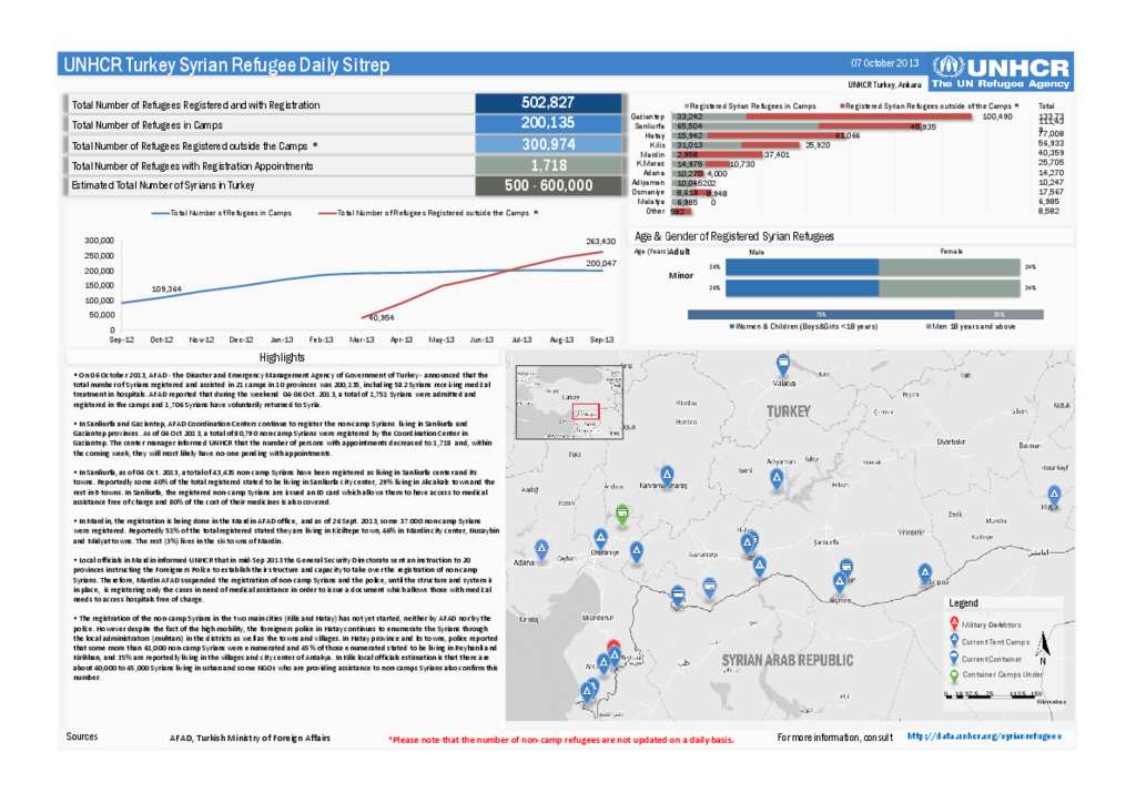 Document - UNHCR Turkey Syrian Refugee Daily Sitrep