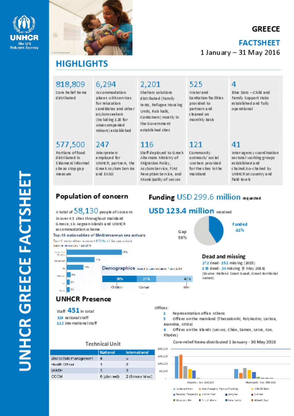 Document - Fact sheet UNHCR Greece 1 January - 31 May 2016