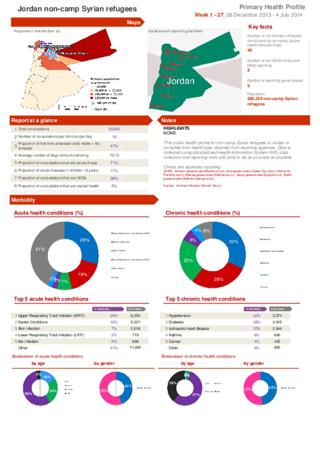 Document - Urban Public Health Profile Jan-Jun 2014
