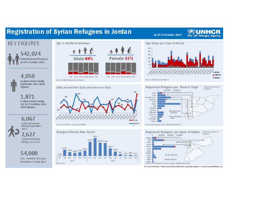 Document - Trend analysis of registered Syrian Refugees in Jordan as of ...