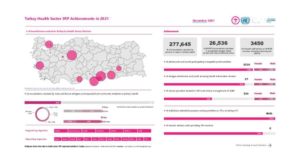 Document - Turkey: Health Sector Monthly Dashboard - December 2021