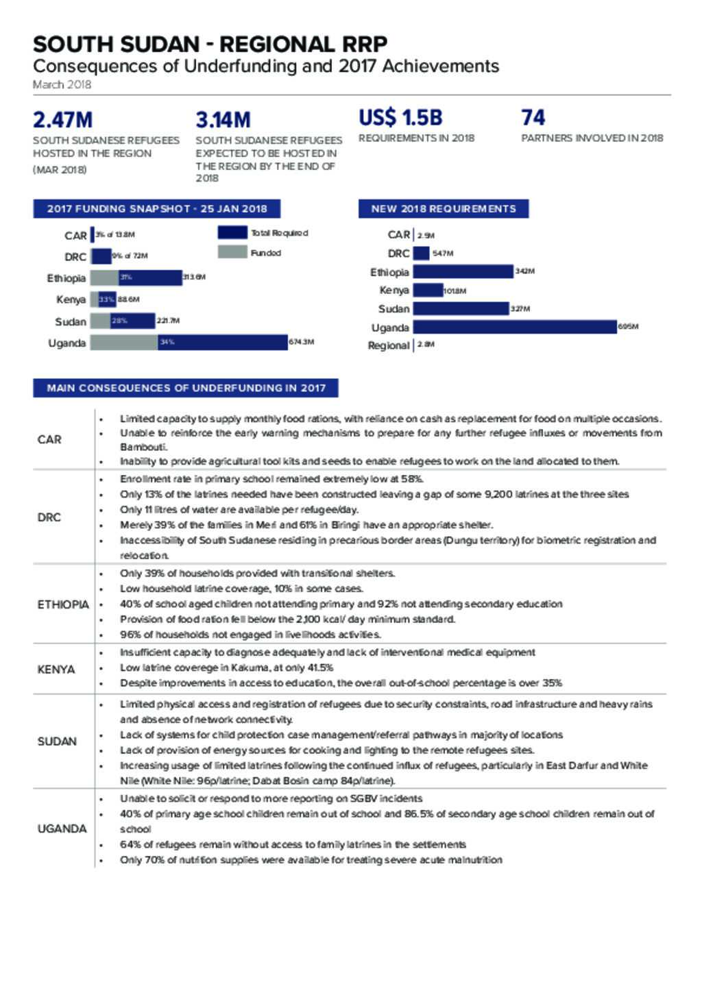 Document - South Sudan Regional RRP - Consequences of Underfunding and ...