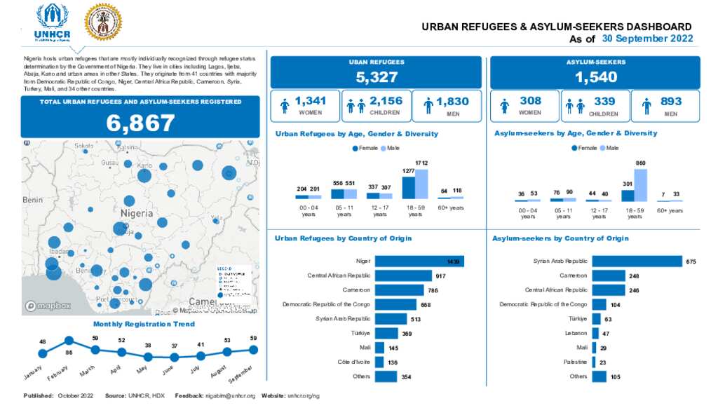 Document - UNHCR Nigeria: Urban Refugees Dashboard - September 2022