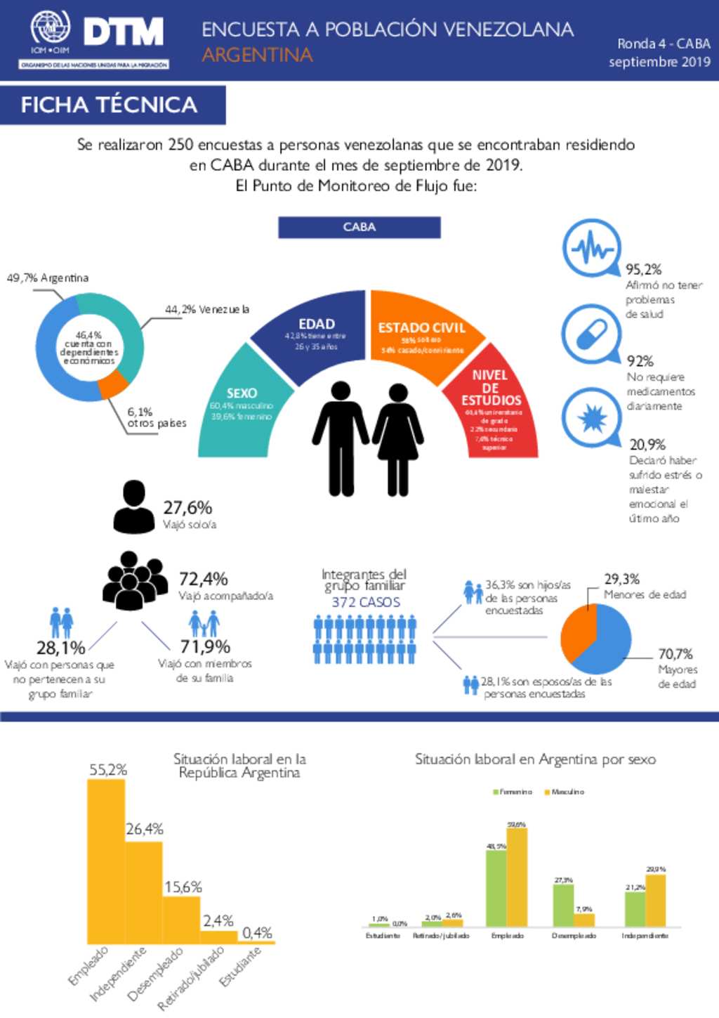 Document - Argentina: Infografía DTM Ronda 4 (CABA) - Septiembre 2019 [ES]