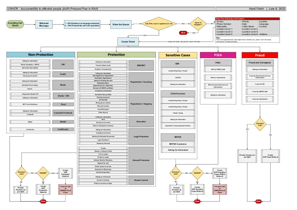 Document - Tool 4.4.2.2 - Contact Centre - Iraq Information Centre ...