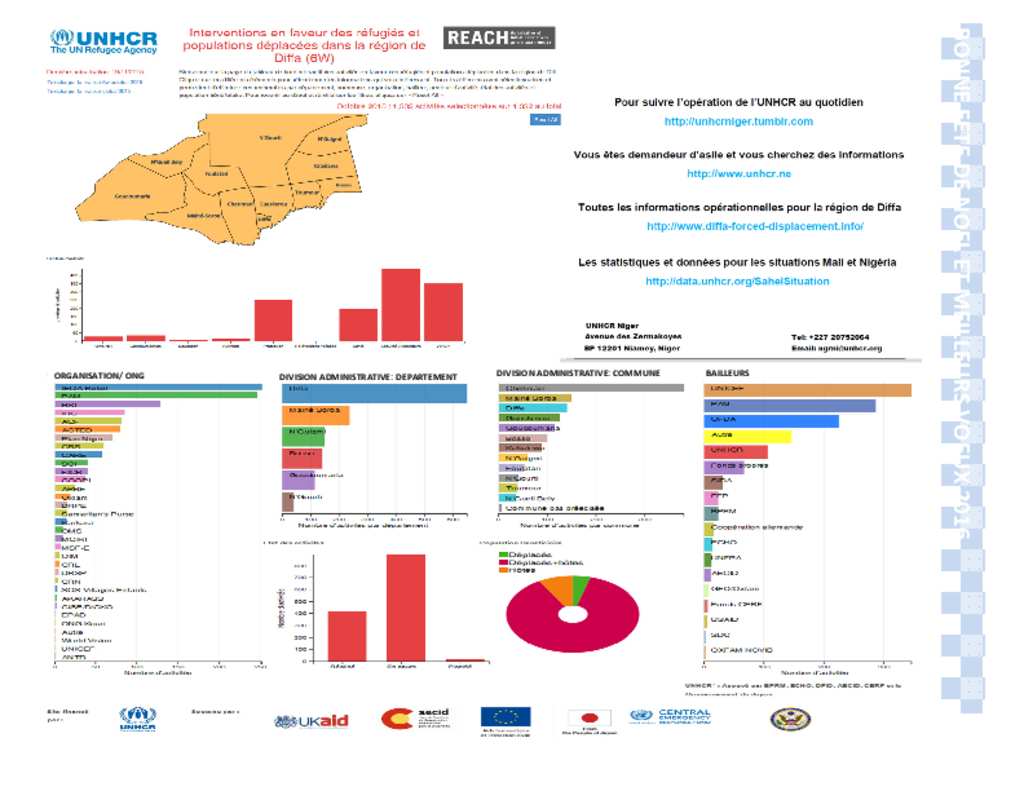 Document - Niger: Resume des interventions par secteur en faveur des ...