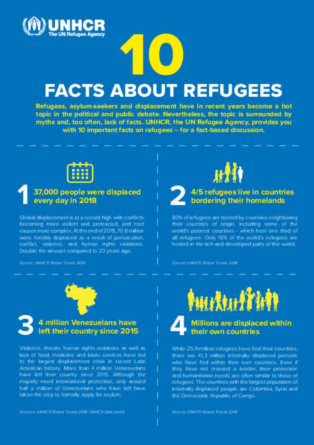 Document 10 Facts About Refugees Document 10 Facts About Refugees