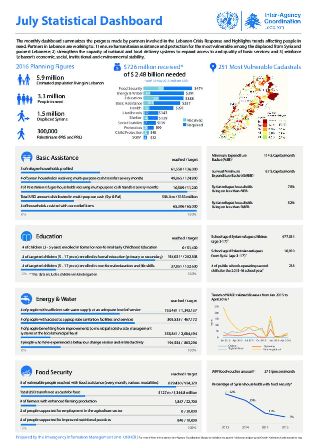 Document - Inter-agency Multi Sectoral Statistical Dashboard - July 2016