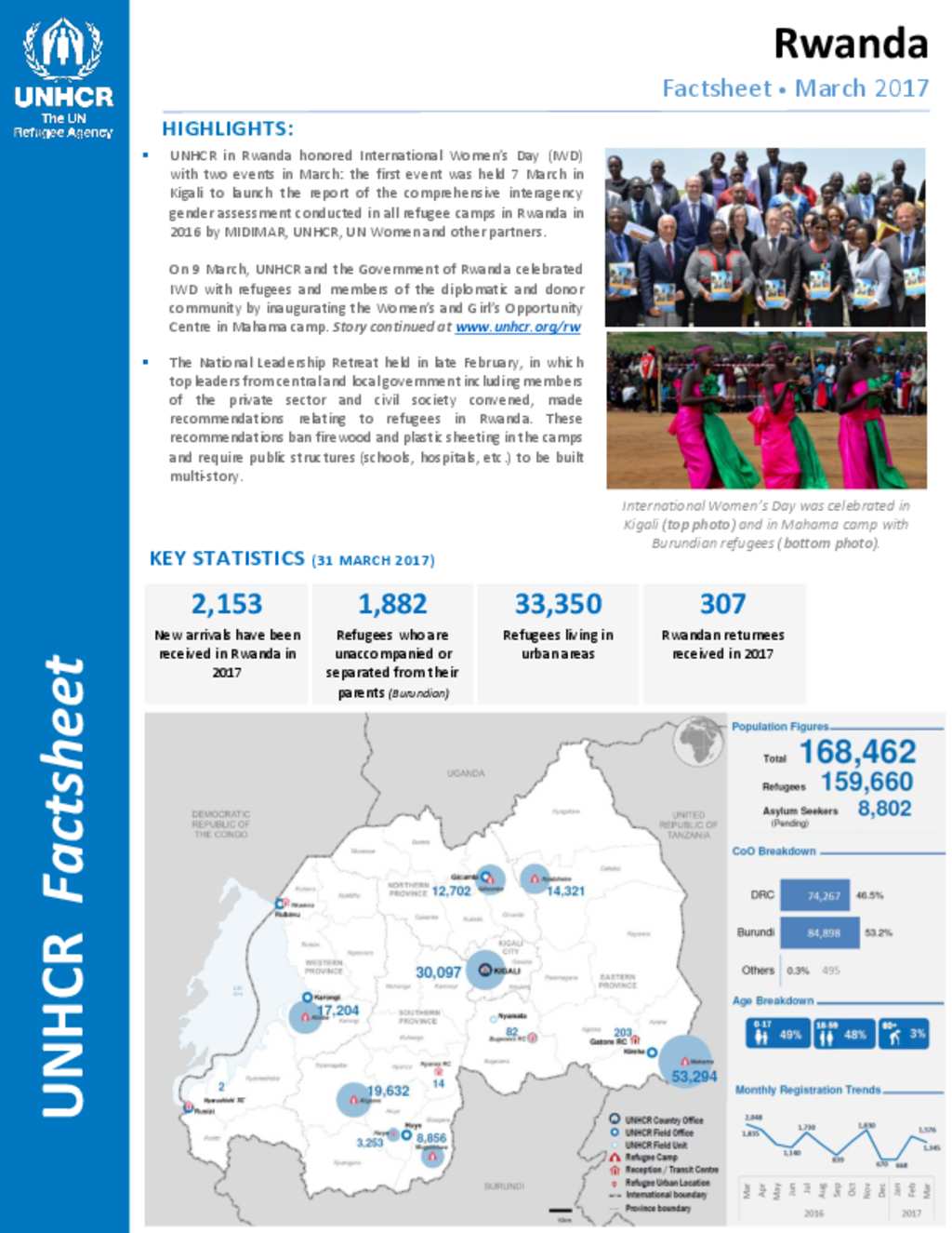 Document - UNHCR Rwanda - Monthly Factsheet - March 2017