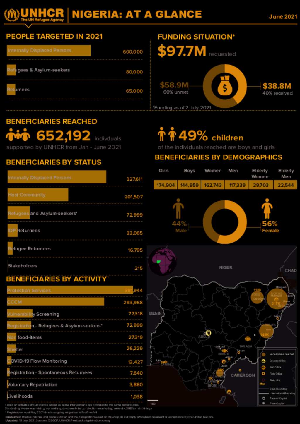 Document - UNHCR Nigeria: At a glance June 2021 Document - UNHCR Nigeria: At a glance June 2021