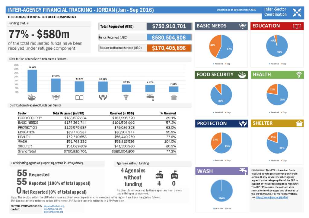 Document - Financial Tracking System 3rd Quarter (Jan - Sep) 2016