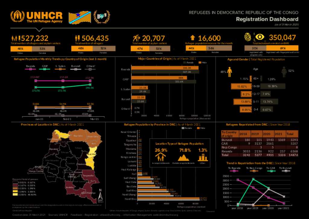 Document - DRC - Registration Dashboard - 31 March 2021