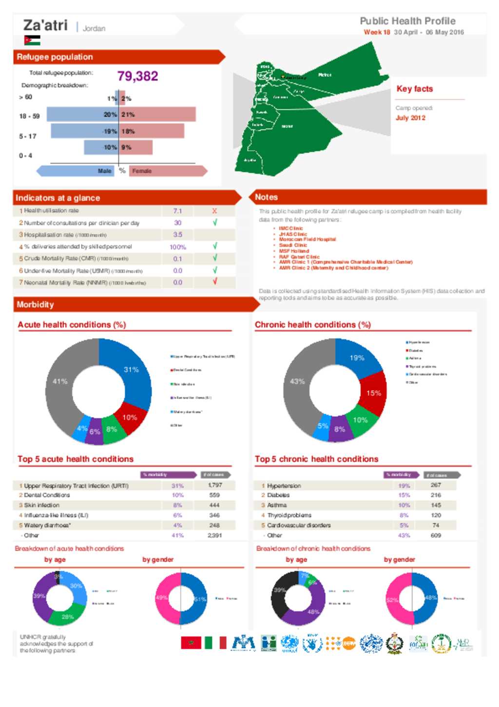 Document - Zaatari Public Health Profile Week 18 30 April - 06 May 2016