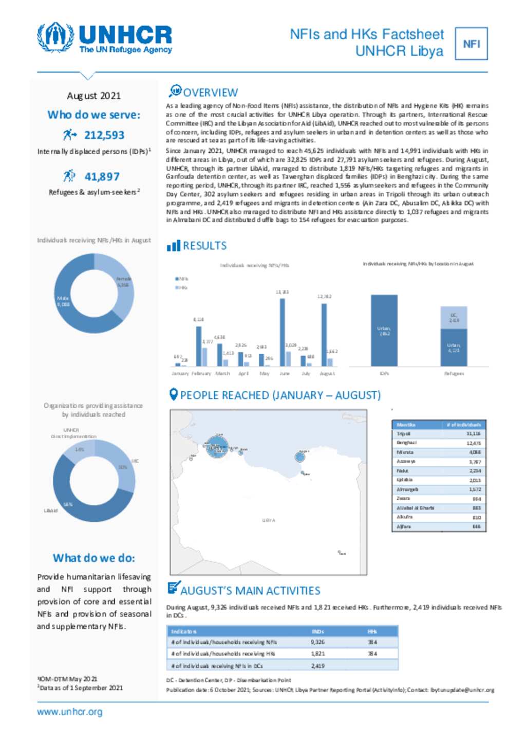 Document - UNHCR Libya NFI Factsheet August 2021