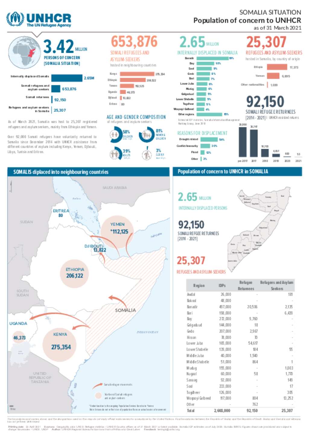 Document - Somalia Situation: Population Dashboard - 31 March 2021