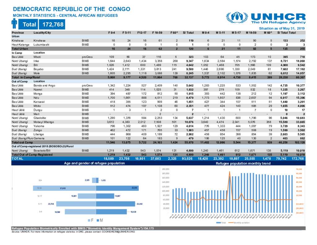 Document - UNHCR DRC Central African Refugee Statistics - May 2019