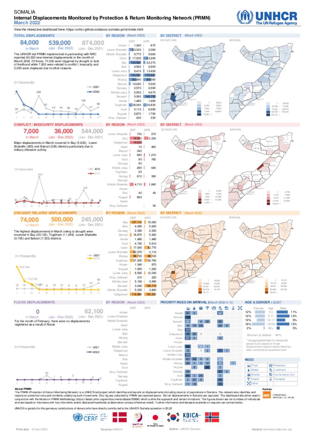 Document - UNHCR Somalia PRMN Internal Displacements - 31 March 2022