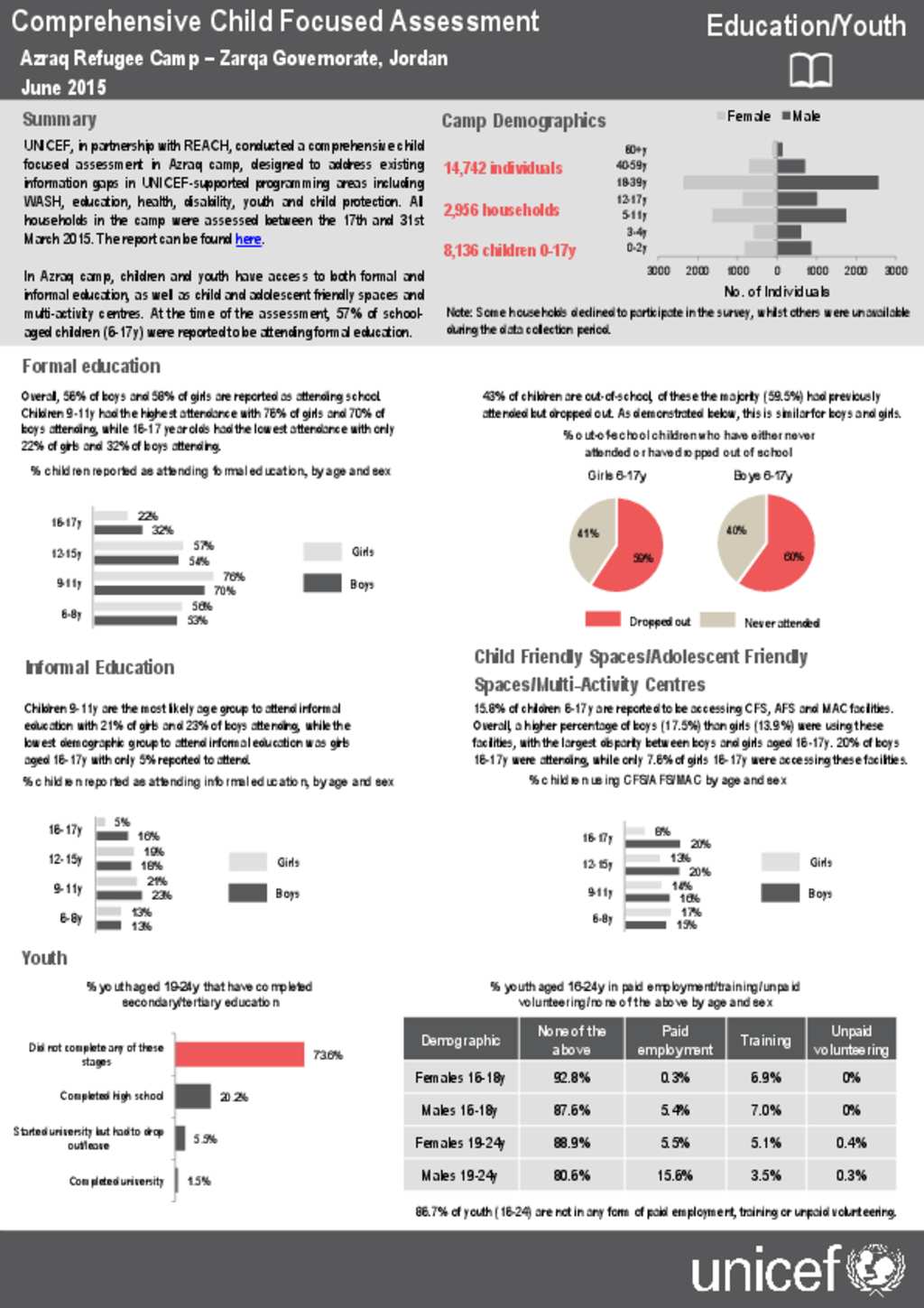 Document - Factsheet- Azraq Comprehensive Child Focused Assessement - UNICEF/REACH