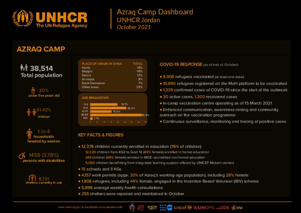 Document - Jordan: Azraq & Zaatari Camps Dashboard (October 2021)
