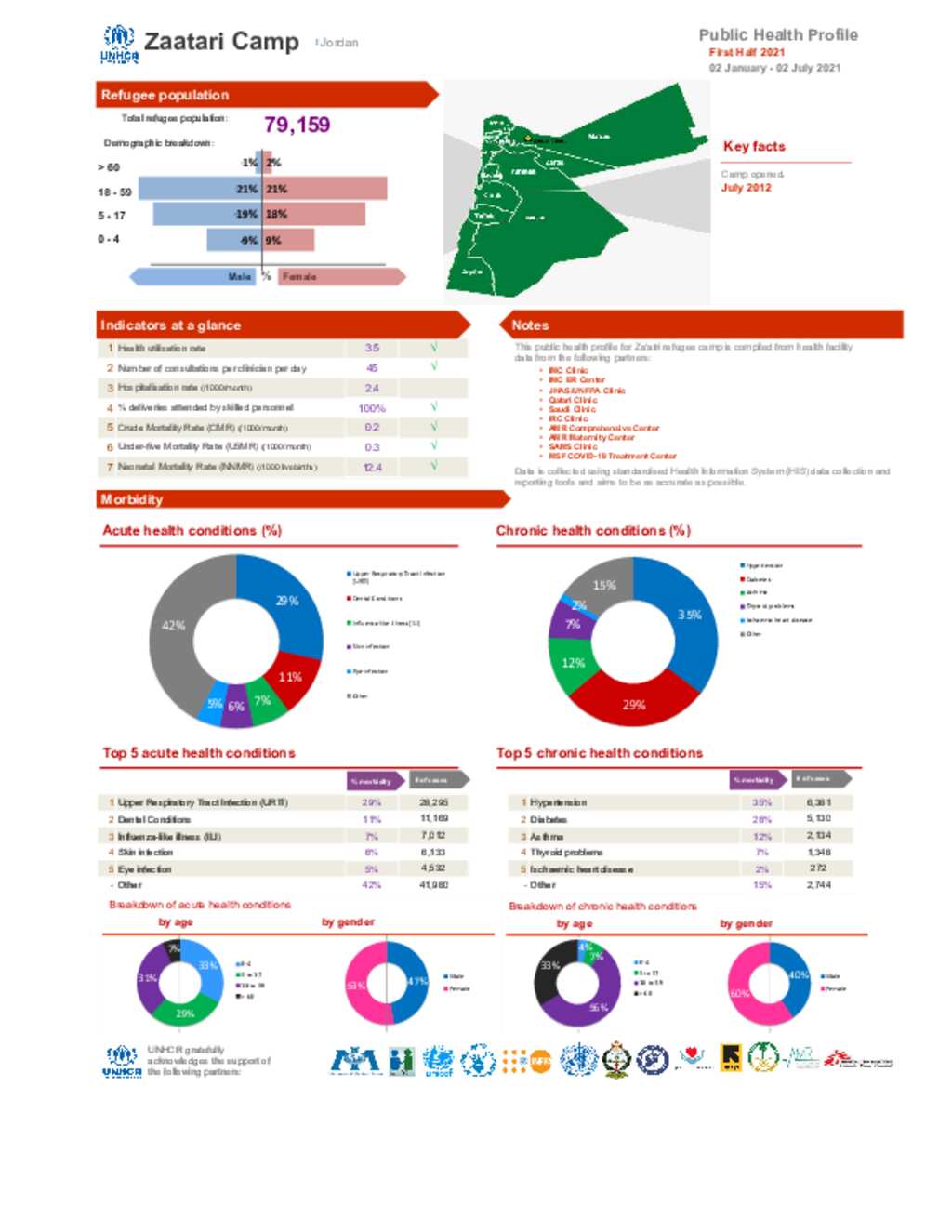 Document - Zaatari Health Information System - Profile Report First Half 2021