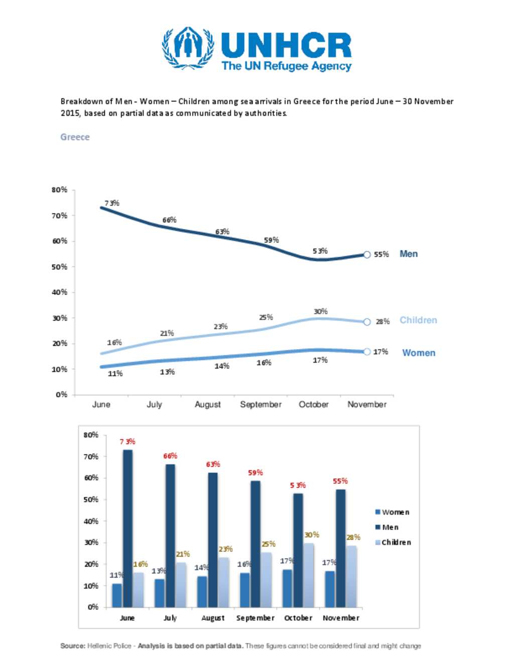 Document - Men - Women - Children breakdown (June - November 2015)
