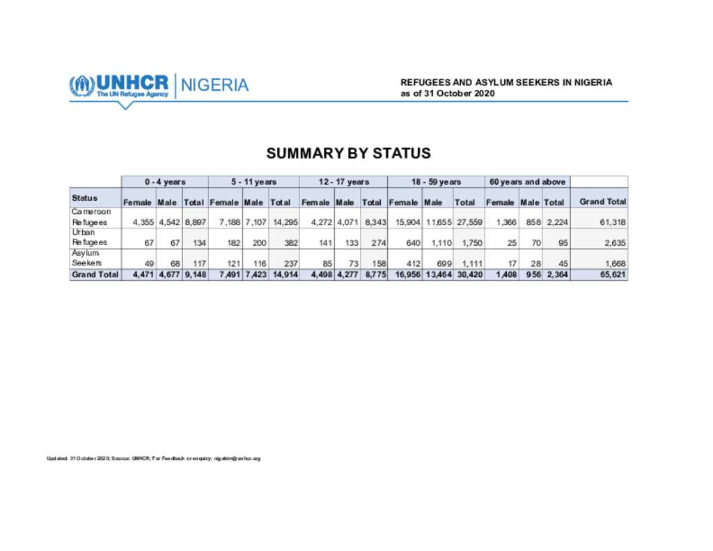 Document - UNHCR Nigeria: Population Statistics October 2020