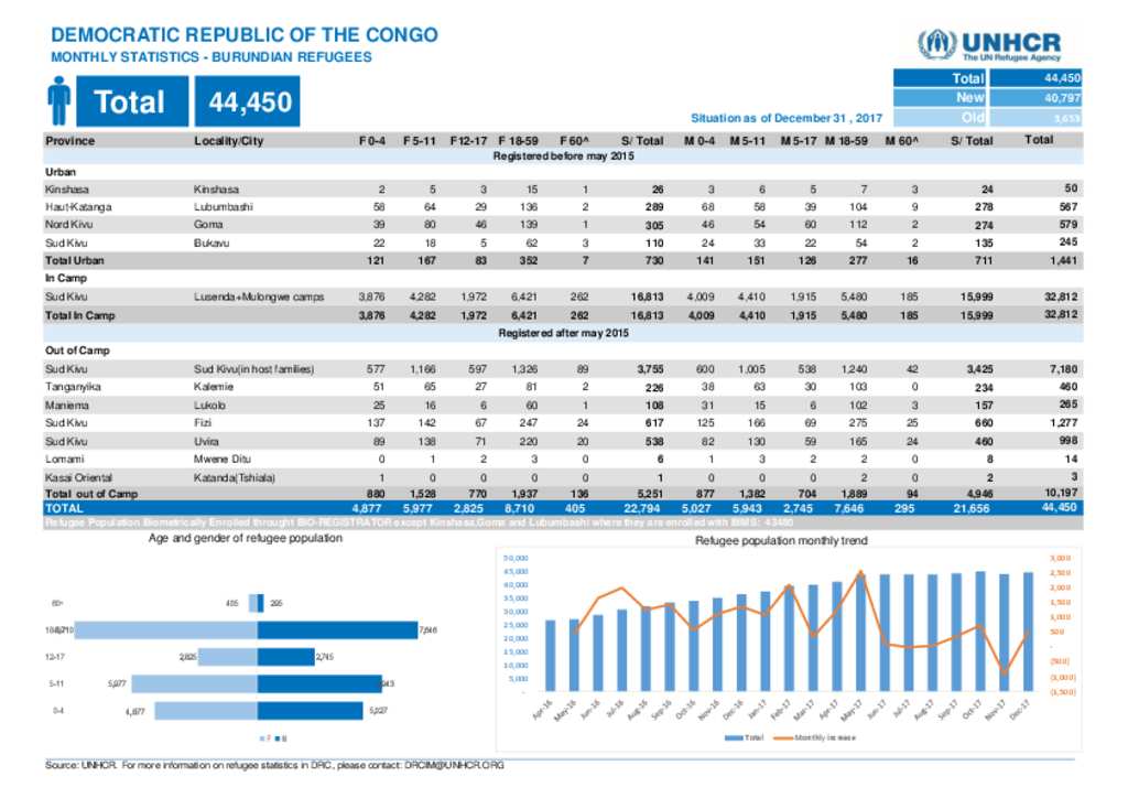 Document - UNHCR DRC Monthly Statistics - Burundian Refugees - December ...