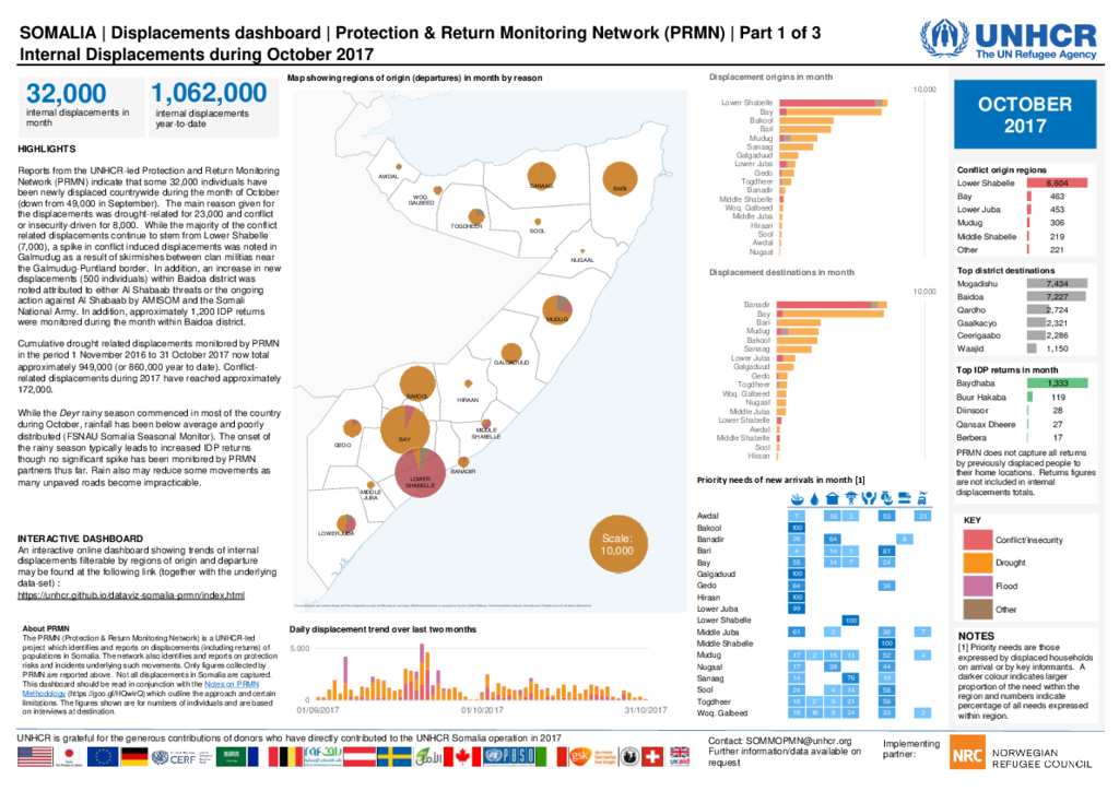 Document - UNHCR PRMN - Somalia internal displacements dashboard 31 October 2017