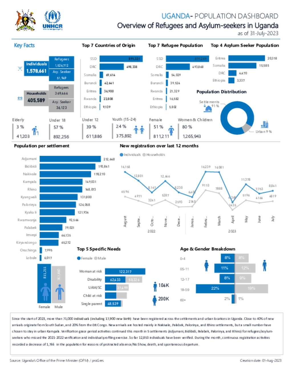 Document Uganda Refugee Statistics July 2023